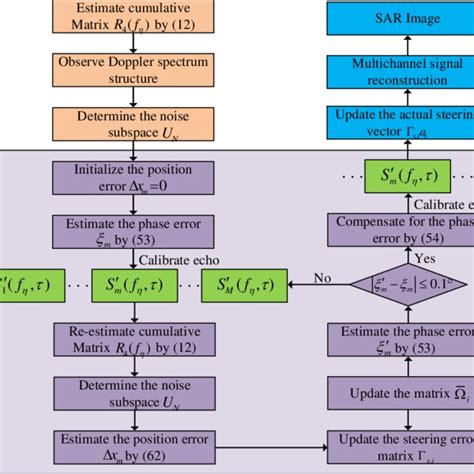 Flowchart Of The Improved Method Download Scientific Diagram