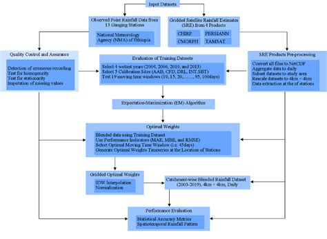 Figure 2 From Blending High Resolution Satellite Rainfall Estimates Over Urban Catchment Using