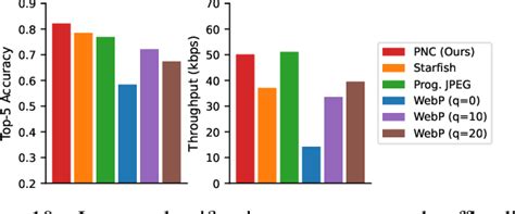 Figure 10 From Progressive Neural Compression For Adaptive Image Offloading Under Timing