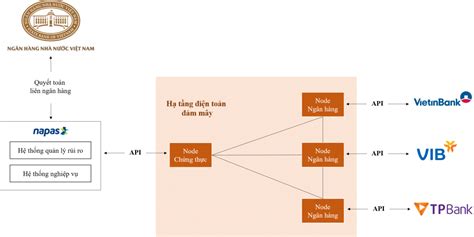 Lợi Ích Khi Ứng Dụng Công Nghệ Blockchain Trong Ngân Hàng Tài Chính