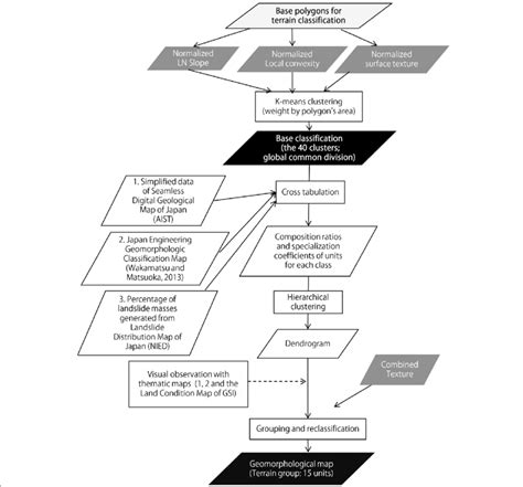 flowchart of terrain classification used to generate a geomorphological