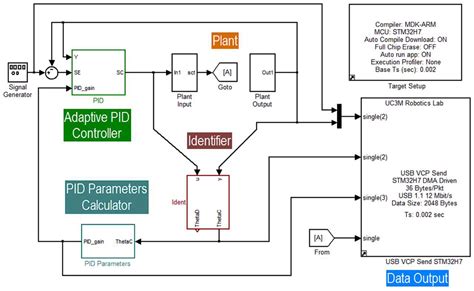 Deployment Of Model Based Design Adaptive Controllers For Monitoring