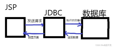 Jsp实现数据传递和保存jsp如何传输表单数据和非表单数据 Csdn博客