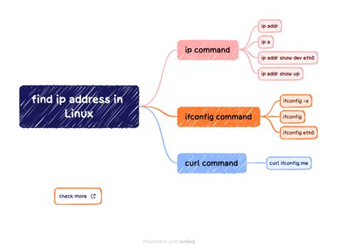 Easy Ways To Find Ip Address In Linux Howtouselinux