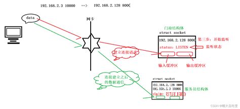 套接字编程（四）tcp通信tcp套接字编程实现客户端与服务器之间的基本通信功能即一个客户端与一个 服务器 Csdn博客
