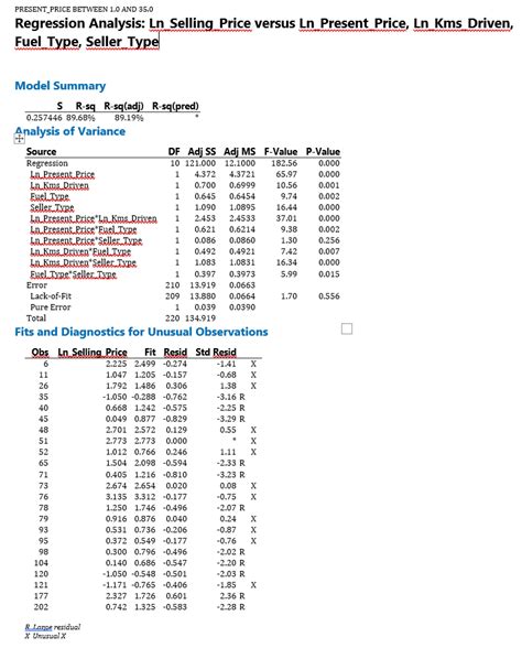 solved please inteprete everything you see in the minitab