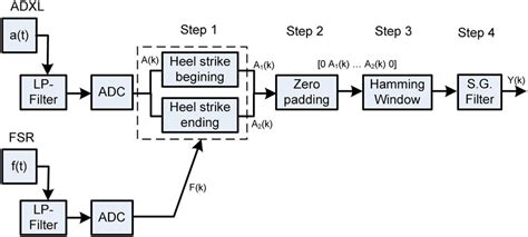 Segmentation Of The Acceleration Signal With Signal Filtering