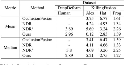 Table 1 From Dynamicsurf Dynamic Neural Rgb D Surface Reconstruction