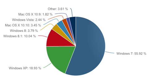 January 2015 Usage Windows 7 Drops Windows 8 Gains And Windows 10 Shows Signs Of Life Neowin