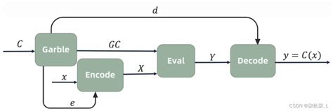 多方安全计算基础beaver三元组 Csdn博客