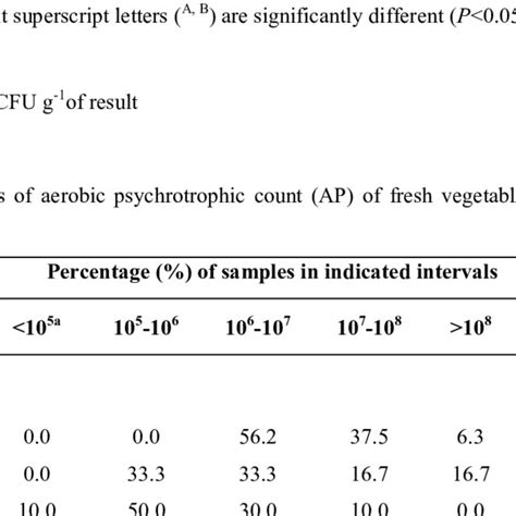 Quantitative Analysis Of Coliform Count Cc Of Fresh Vegetables Download Table
