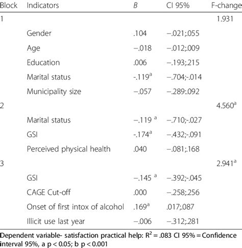regression analysis with satisfaction with practical help as