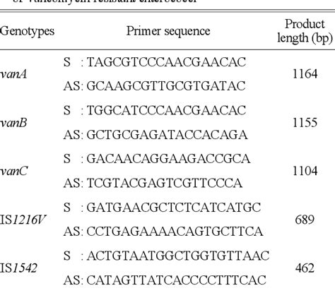 Table 1 From Characterization Of Vancomycin Resistant Enterococci Isolated From Stools And Their