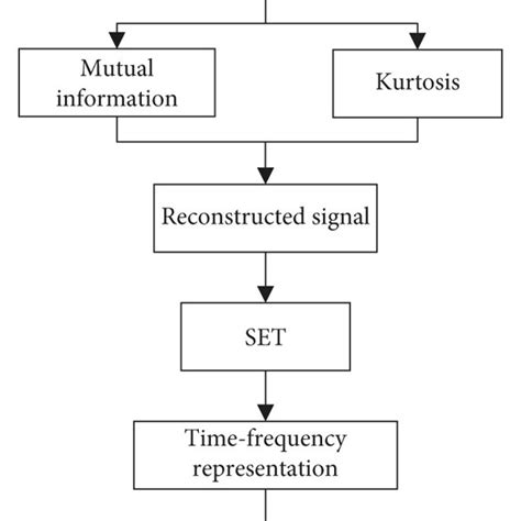 Vmd Set Analysis Flowchart For Instantaneous Frequency Estimation Of Download Scientific