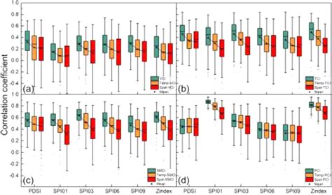 Boxplots Of The Correlation Coefficients Between The Different Single