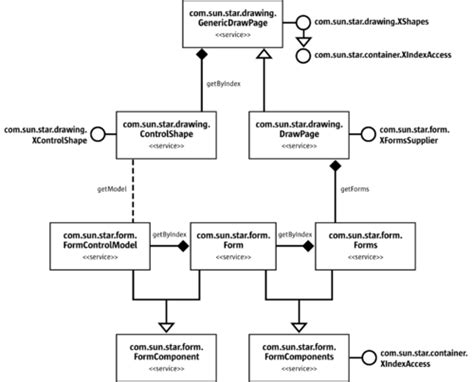 LibreOffice Developer S Guide Chapter Forms The Document Foundation Wiki
