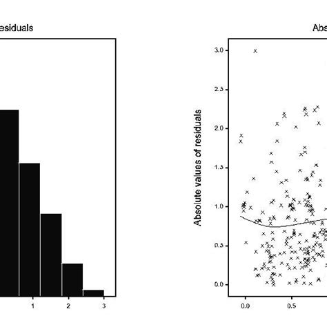 A The Histogram Plot Of Residuals And B The Absolute Residuals Plot Download Scientific
