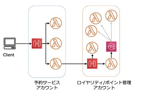 サーバーレス Lamp スタック Part 6 Mvc からサーバーレスマイクロサービスへ Amazon Web Services ブログ