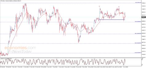 سعر البتكوين Btcusd يحقق مكاسب مؤقتة توقعات اليوم 13 06 2024