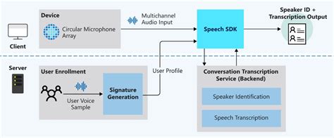 Microsofts New Service Can Transcribe Multi User Conversations In Real