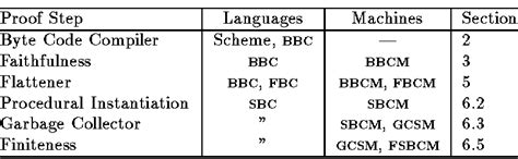 Vlisp Veriication Steps Download Table