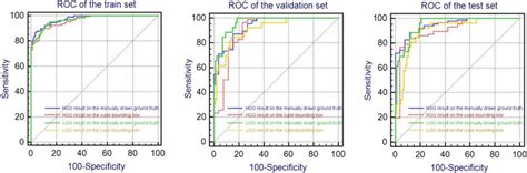 Roc Curve Comparison On The Manually Drawn Ground Truth And The Cube Download Scientific