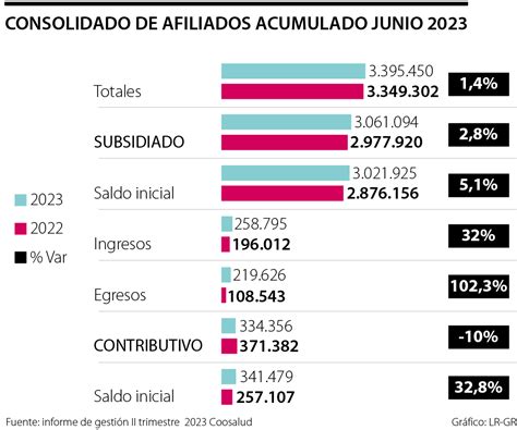 EPS Coosalud está en el top cinco de las entidades con el mayor número