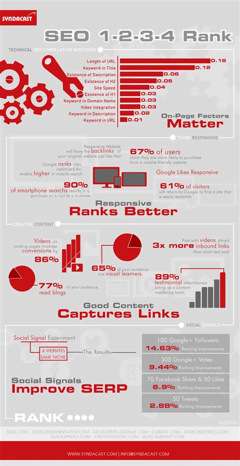 Understanding The Link Between SEO Responsive Web Design Pepper Content