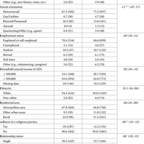 Demographic And Psychosexual Correlates Of Sexual Health Download