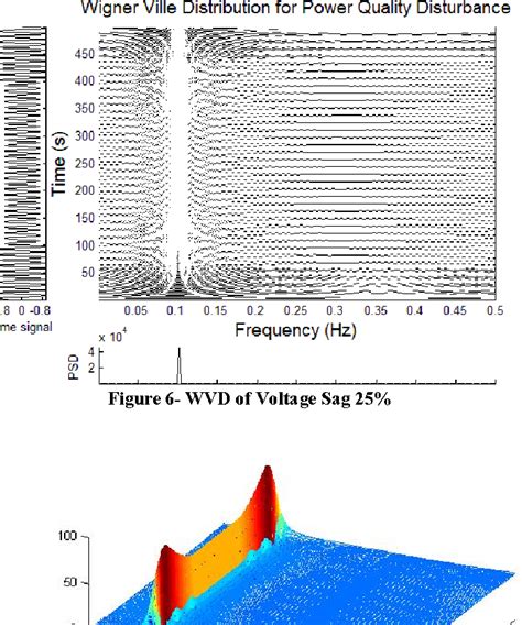 Figure 1 From Detection And Analysis Of Power Quality Disturbances Using Bilinear Time Frequency