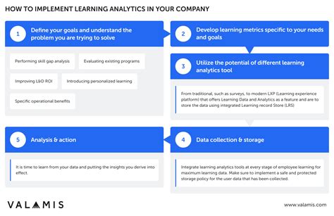What Is Learning Analytics Methods And How To Use It 2025