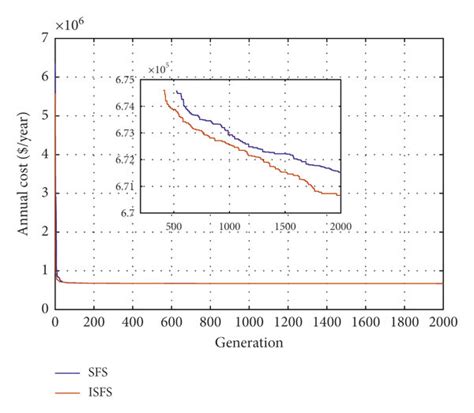 convergence characteristics of annual cost for 119 bus network in