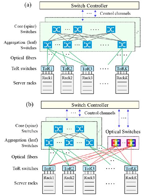 Examples Of Datacenter Interconnection Architecture A Traditional