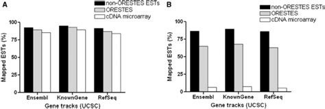 mapping of ests on the human genome according to three different data