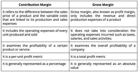 What Is Contribution Margin