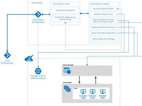Azure Function Build And Release Pipeline In Azure Devops Ci Cd Templates Sample Printables