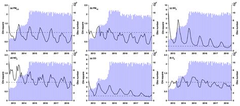 Essd A 6 Year Long 20132018 High Resolution Air Quality Reanalysis Dataset In China Based