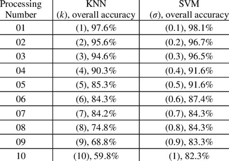 the overall classification accuracy for svm and knn download