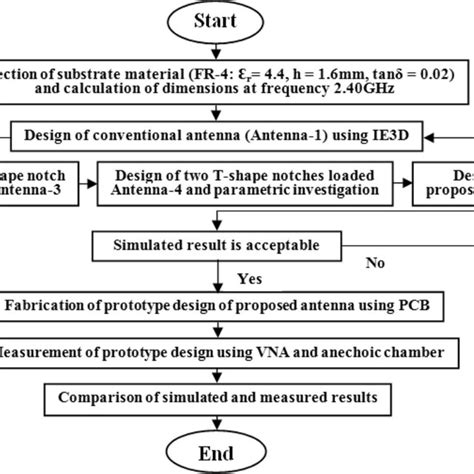 Reflection Coefficient Plots Of Conventional Antenna 1 Inverted