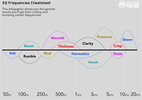 Eq Cheat Sheet How To Use Instrument Frequency Chart