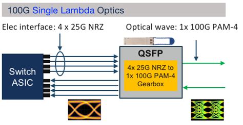 What Are “100g Lambda” Optics Fibermall