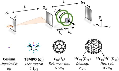 the interferometer with three equidistantly spaced gratings g 1−3 and