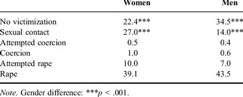 Prevalence Of Sexual Aggression Victimization Since The Age Of 15 Based Download Table