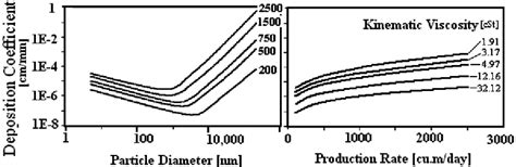 Left Figure Effect Of Particle Size On The Deposition Coefficient