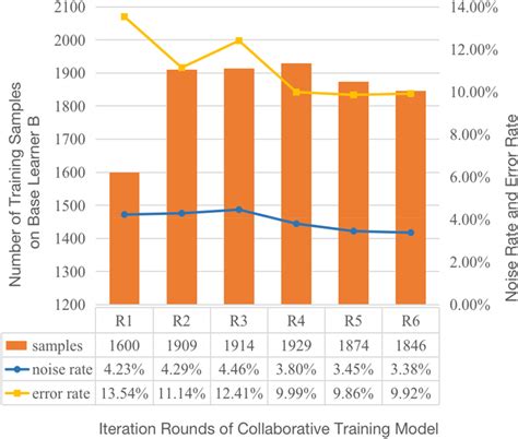 The Result Of Noise Rate And Error Rate In Iteration Process Of Base Download Scientific