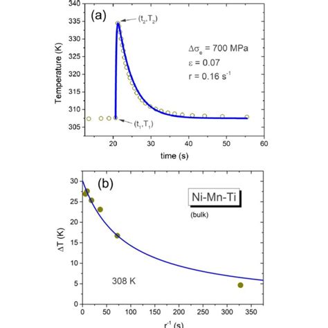 Results For Metallic Gadolinium In Bulk A Temperature Vs Time Data Download Scientific