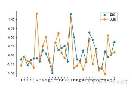 Python legend常用设置 知乎