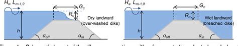 Figure From A New Method To Estimate The Overtopping And Overflow