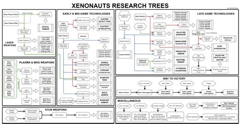 Couldn T Find Easy To Read X1 Tech Tree Made My Own R Xenonauts
