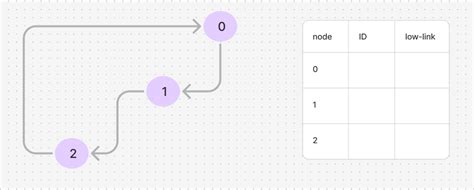 Strongly Connected Component And Tarjan Algorithm Yu He Yu Hes Blog